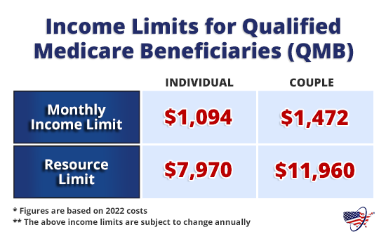 Fact Check: Is QMB full Medicaid for seniors? | TruthOrFake Blog