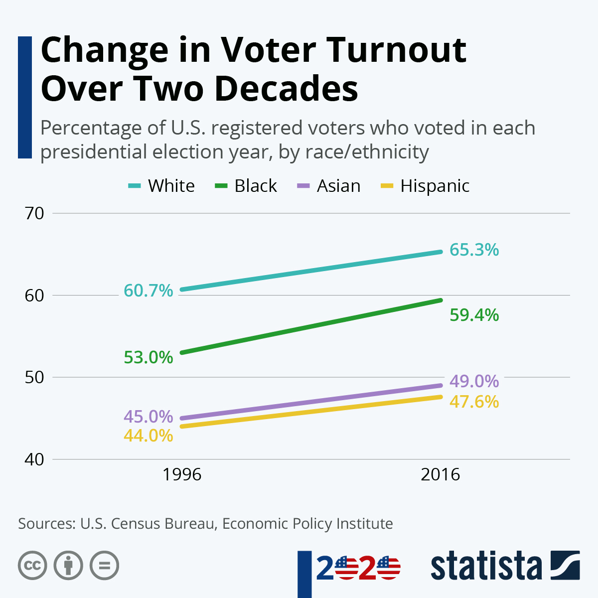 Fact Check: Changing election years could boost voter turnout from 15% ...