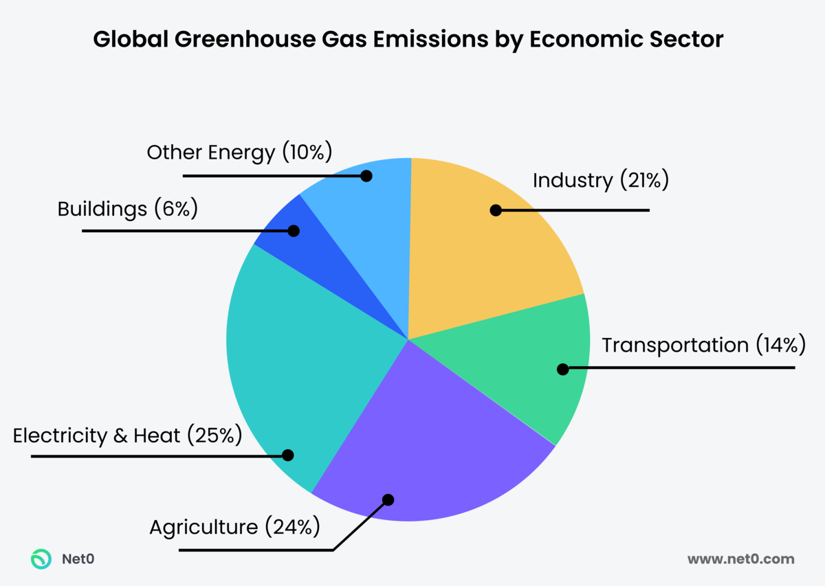 Fact Check: Urban sprawl causes 30% of global greenhouse gas emissions. | TruthOrFake Blog