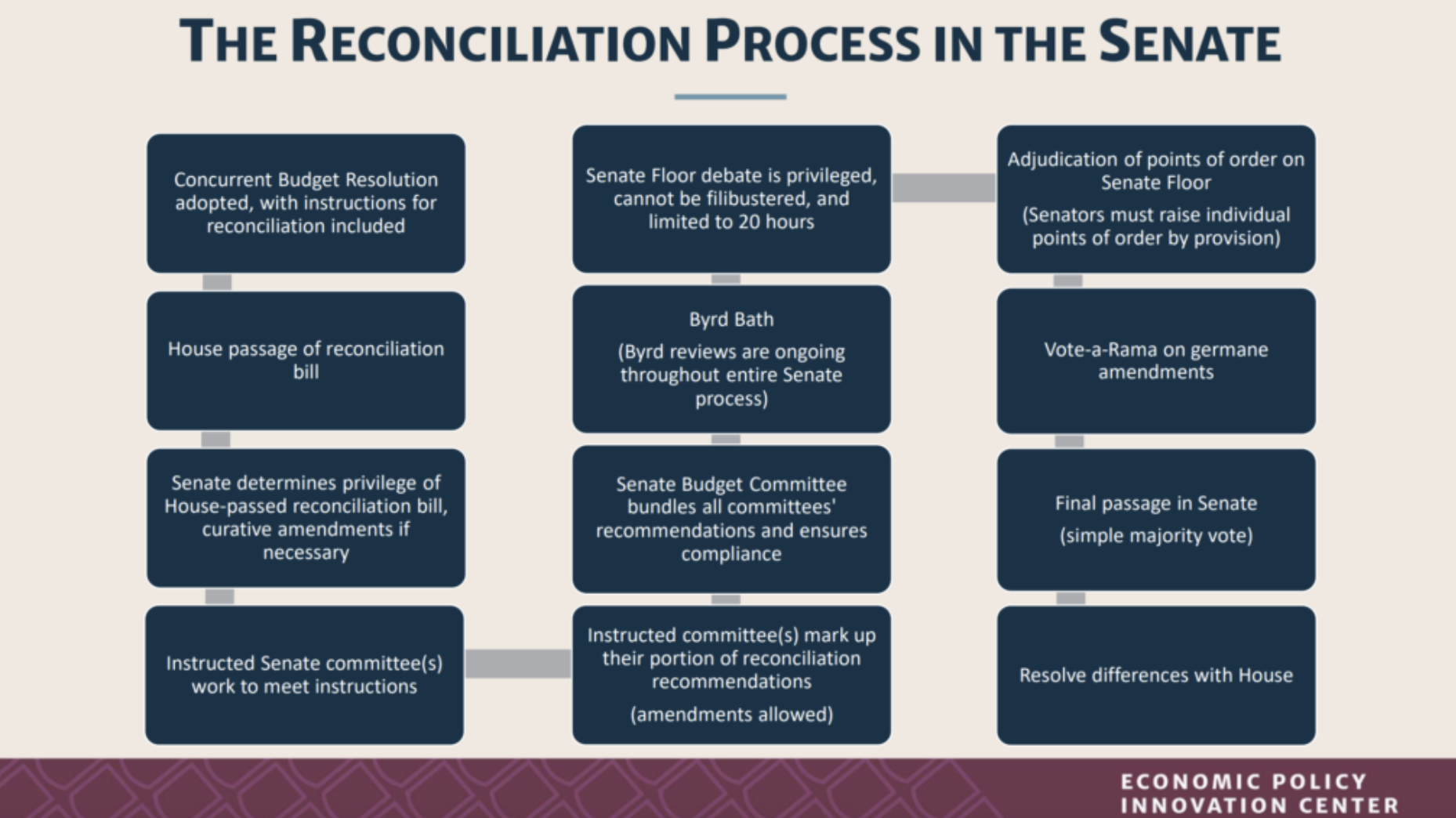Fact Check: The Byrd rule limits provisions in budget reconciliation ...