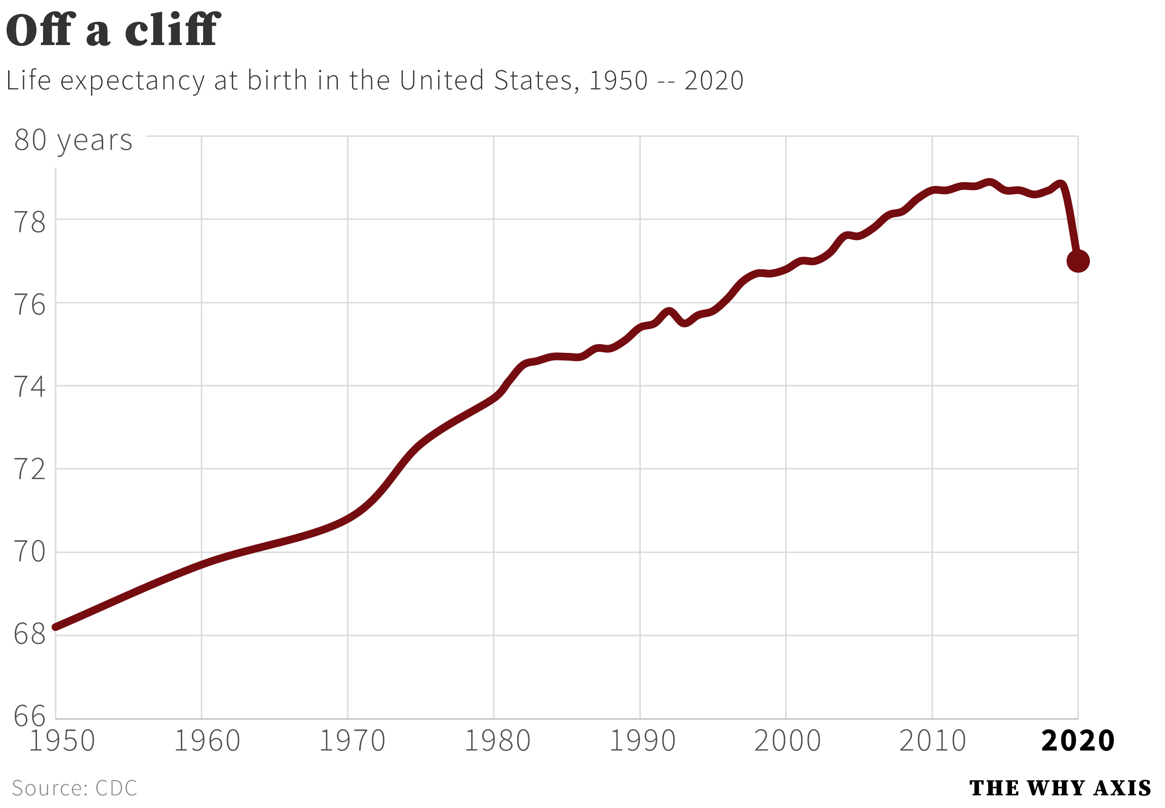 Fact Check: The average life expectancy in the U.S. is approximately 78 ...