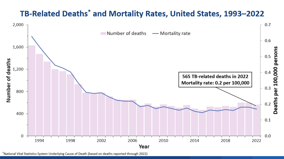 Fact Check: Tuberculosis caused nearly 5 million deaths globally from 2001 to 2021 ...