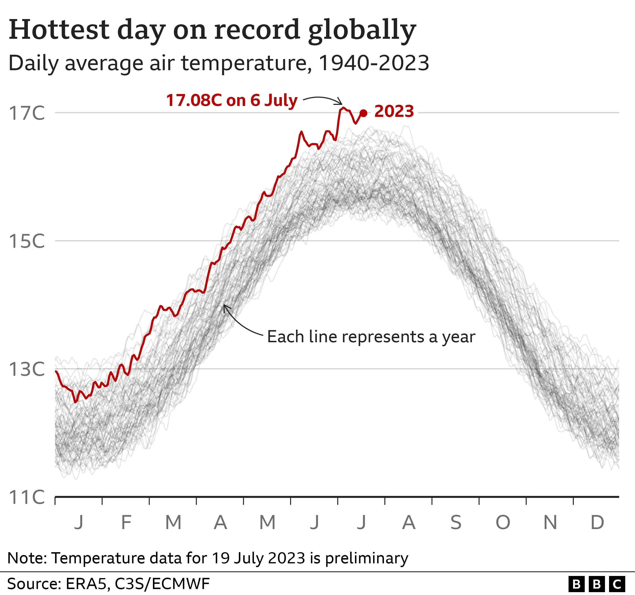 Fact Check: The Earth’s average temperature has increased by ...