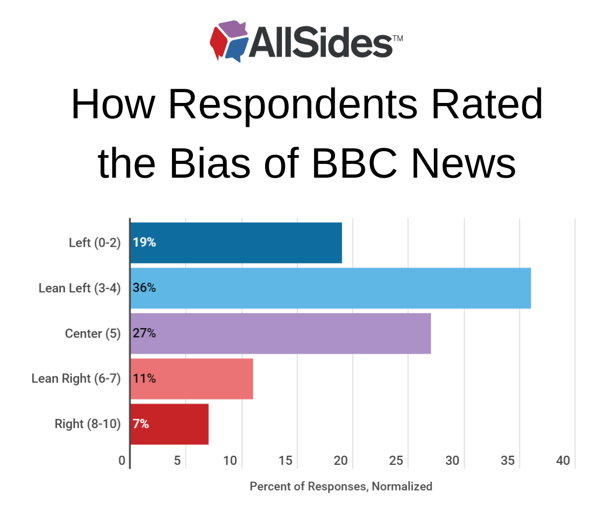 Fact Check: Is bbc left or right? | TruthOrFake Blog
