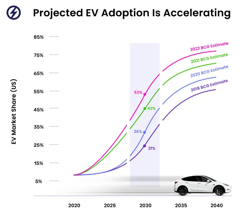 Fact Check: Government subsidies can influence the adoption of electric ...