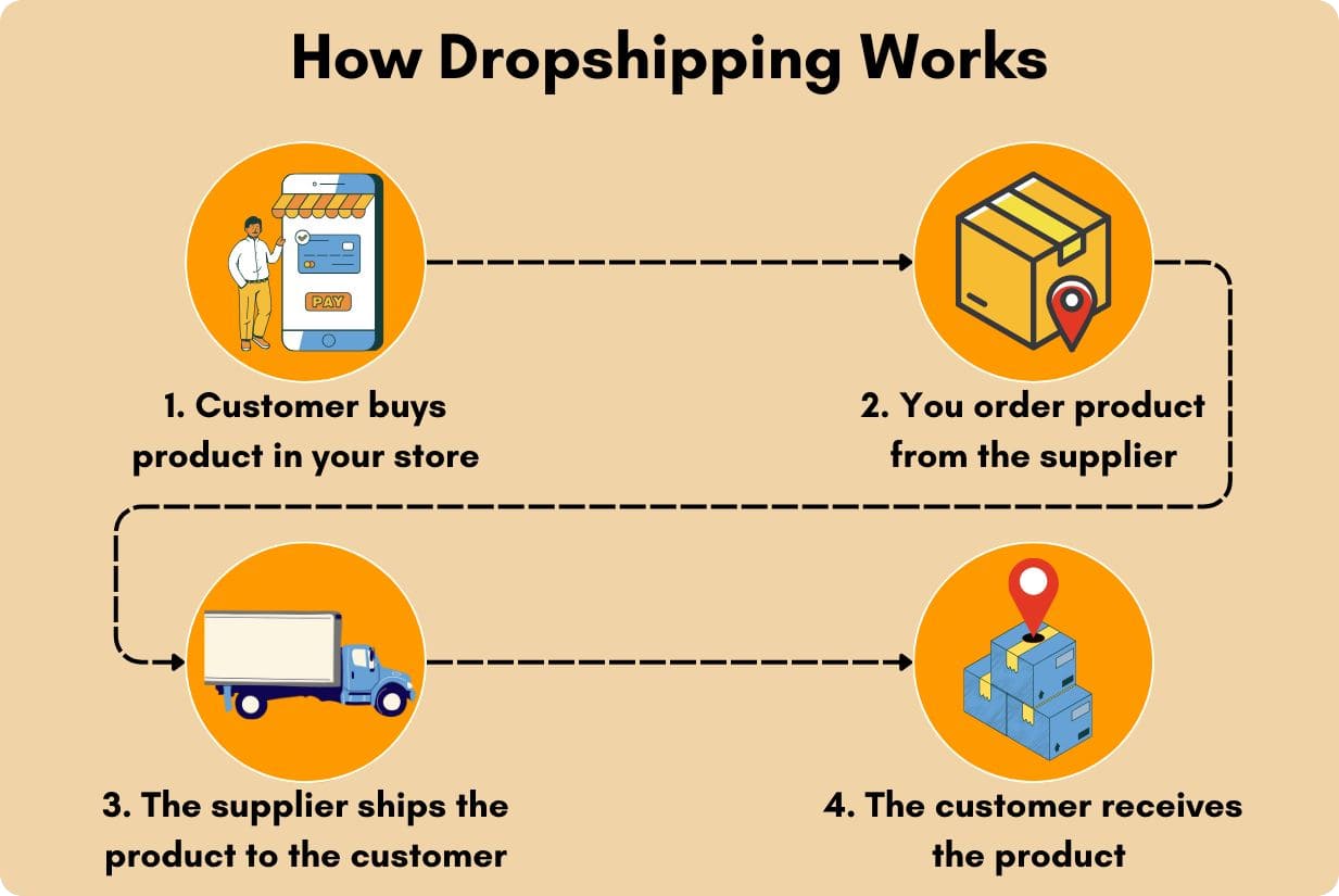 Fact Check: Is dropshipping legal? | TruthOrFake Blog
