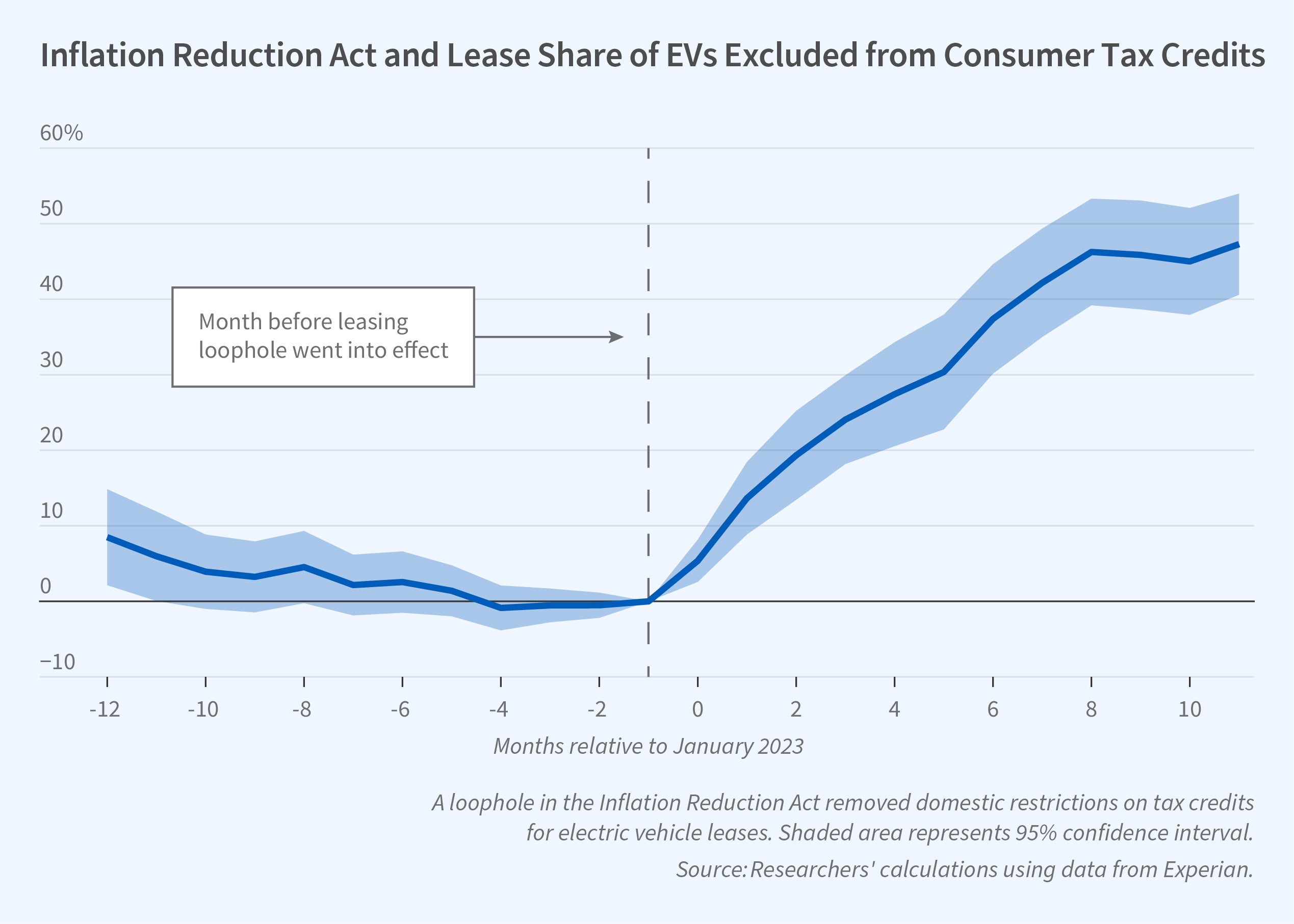 Fact Check: The U.S. government has provided subsidies to promote electric vehicle production ...
