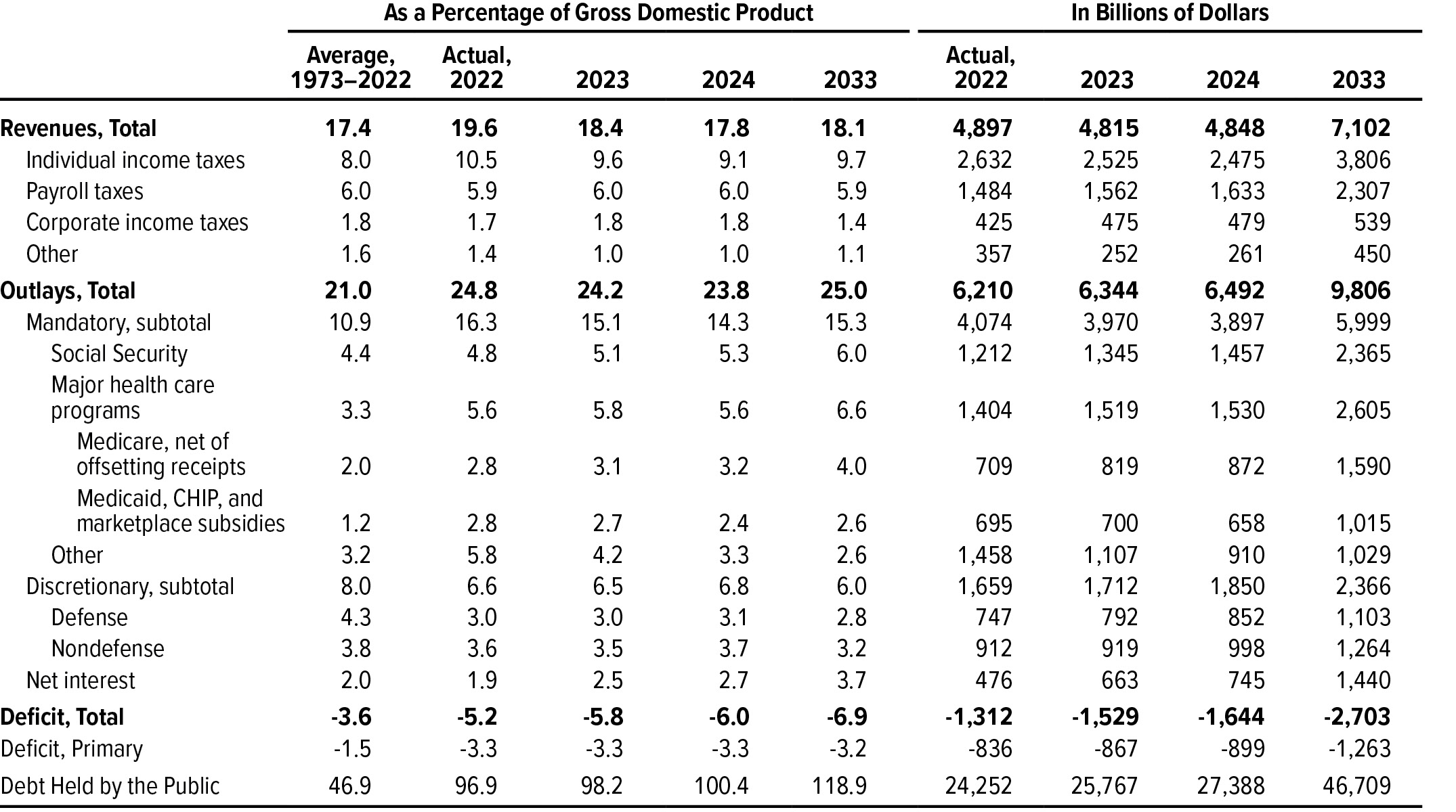 Fact Check: The Congressional Budget Office provides budgetary and ...