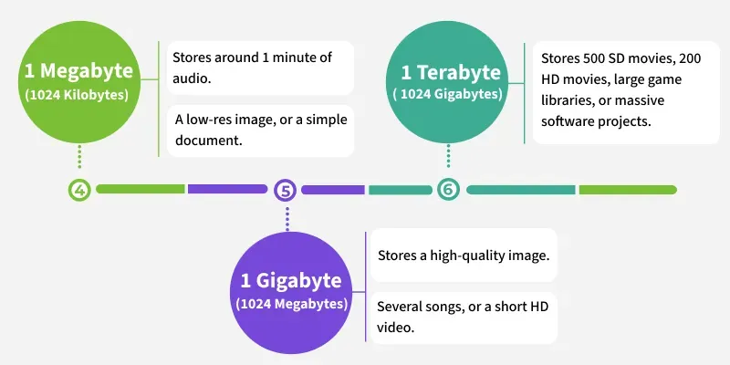 Fact Check: Is mb bigger than kb? | TruthOrFake Blog