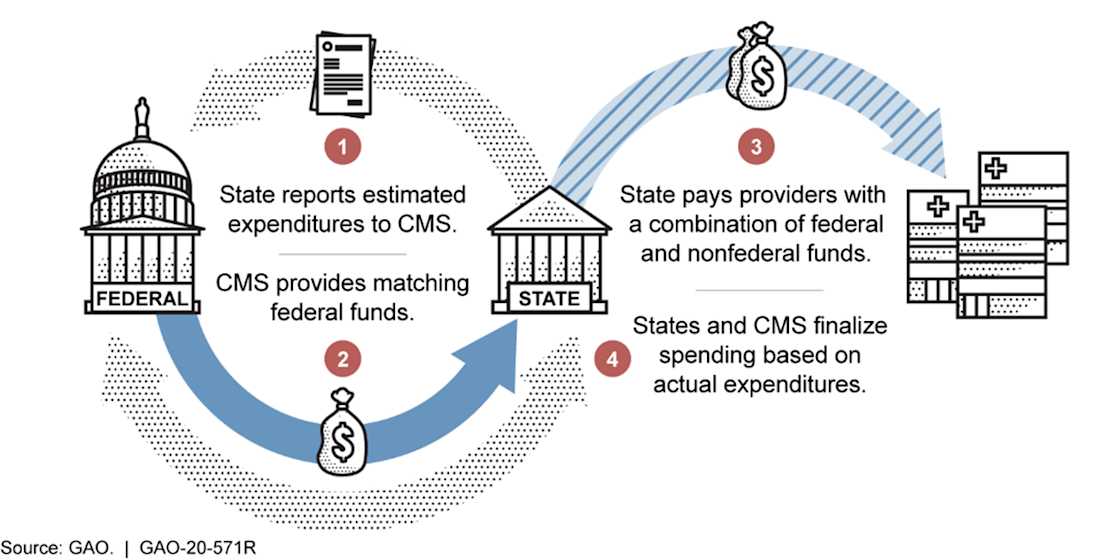 Fact Check: The federal government provides matching funds for Medicaid ...