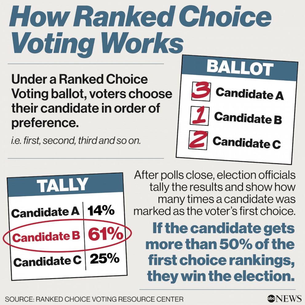 Fact Check: Ranked choice voting allows voters to rank candidates in ...