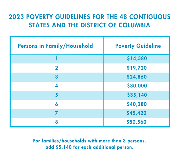 Fact Check: The U.S. has a federal poverty guideline used for various ...