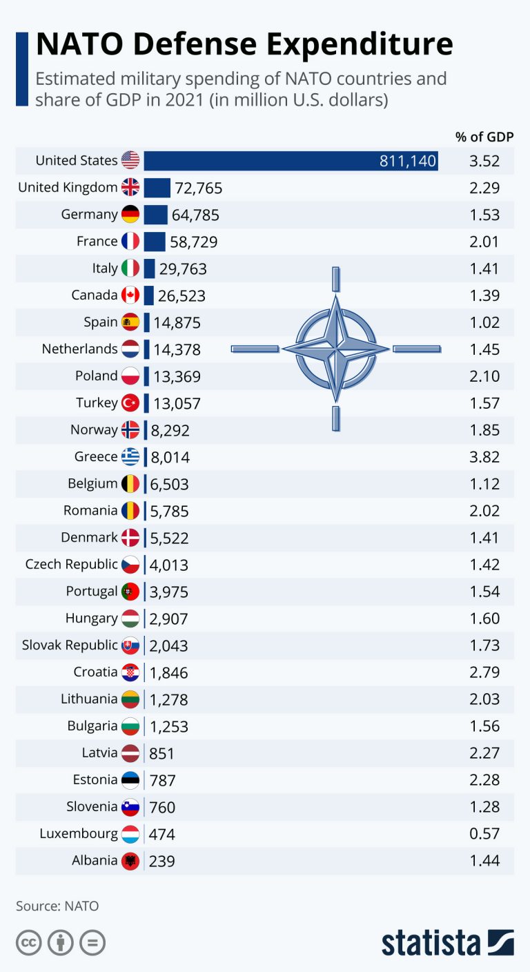 Fact Check: NATO member countries aim to spend 2% of GDP on defense by 2024. | TruthOrFake Blog