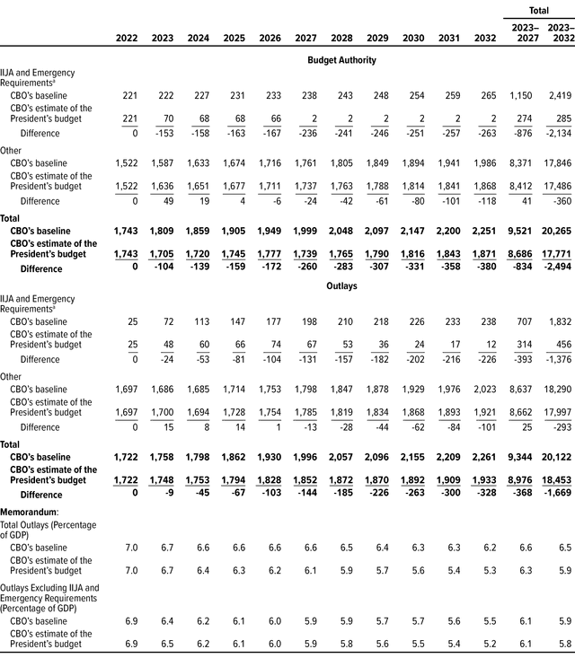 Fact Check: The Congressional Budget Office (CBO) provides budgetary ...