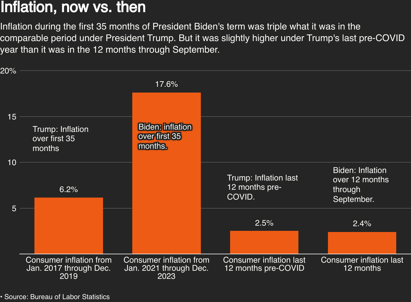 Fact Check: Is Trump inflation better than Biden‘s was | TruthOrFake Blog