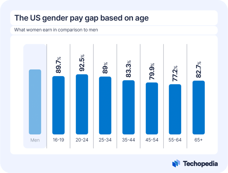 Fact Check: The gender pay gap is built on married men doing an incredible job outearning ...