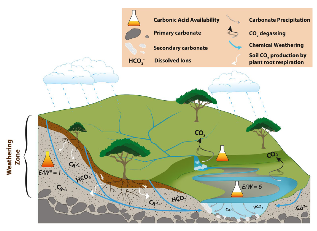 Fact Check: Liquid water and also water vapor cause chemical weathering ...