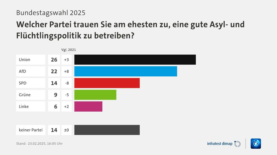 Fact Check: Die Partei die Union in Deutschland hat nach der ...